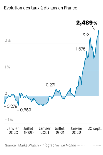 Le taux d’intérêt de la dette française au plus haut depuis neuf ans