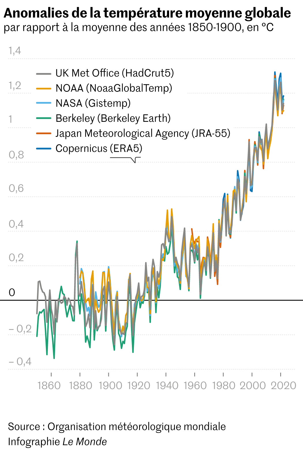 Climat : les huit dernières années sont les plus chaudes jamais enregistrées