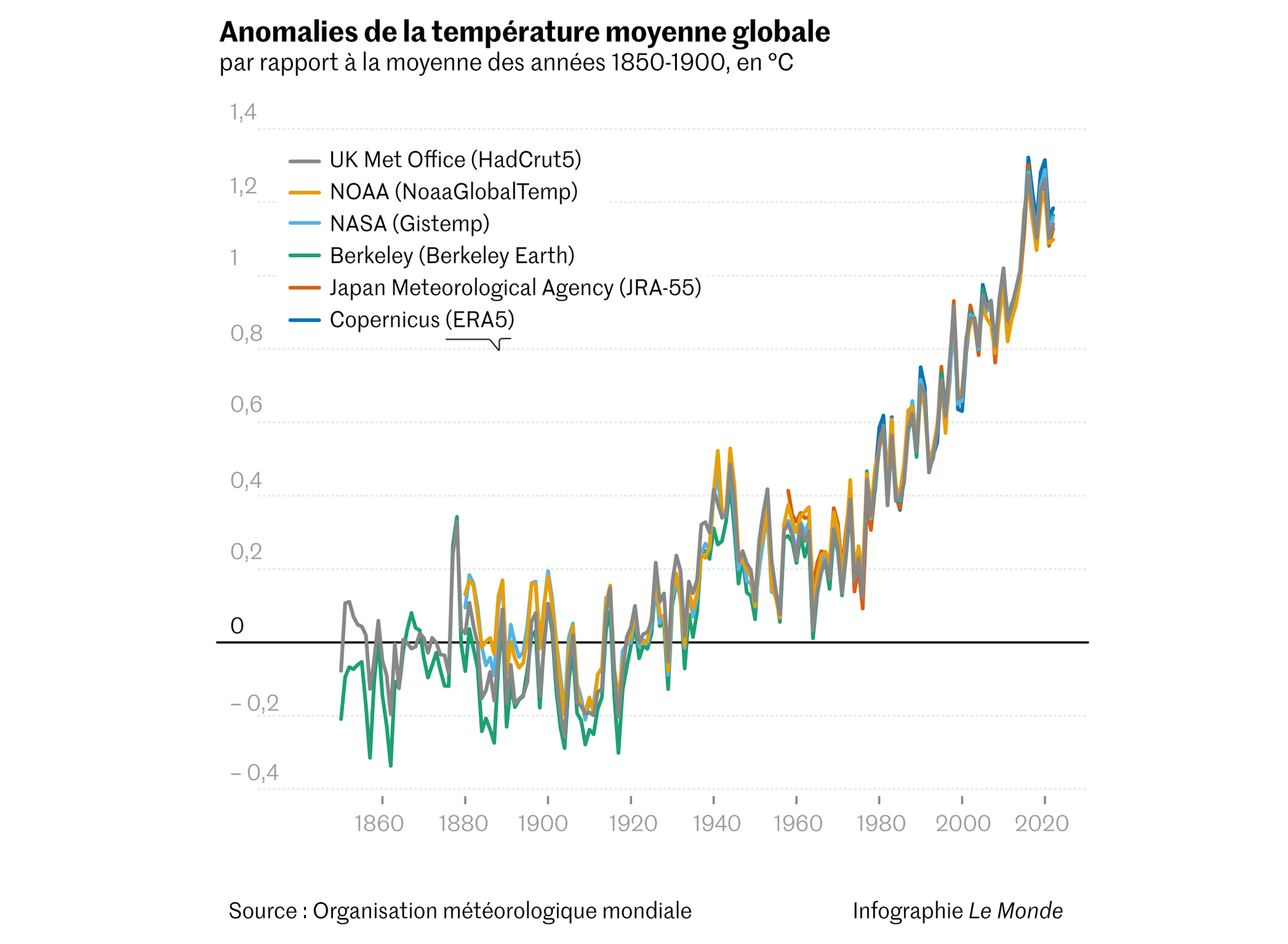 Climat : les huit dernières années sont les plus chaudes jamais enregistrées