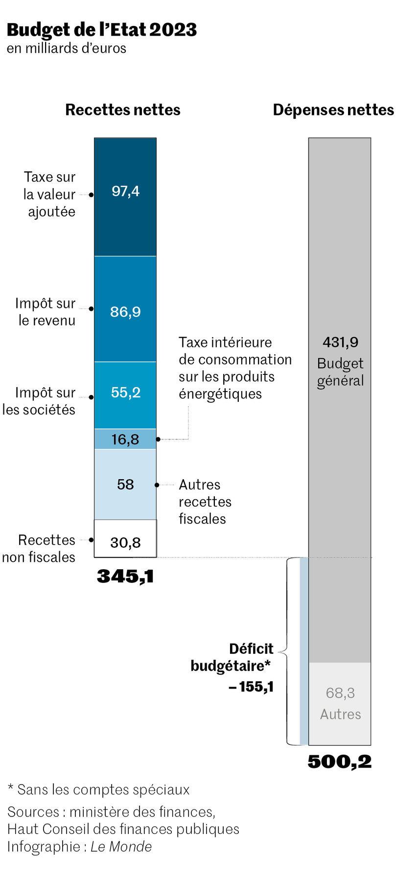 Ce que contient le projet de budget 2023 présenté par le gouvernement