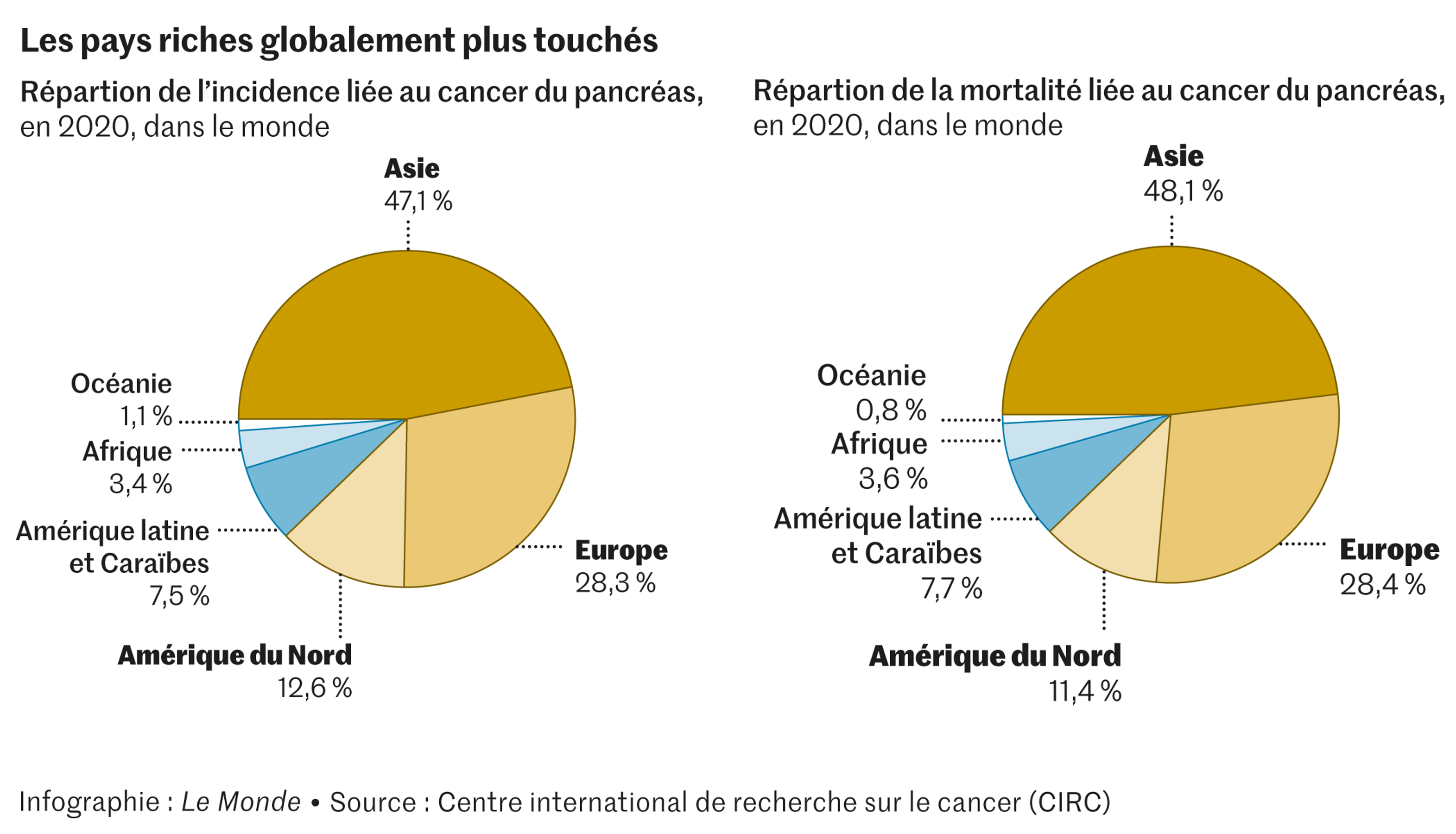 Les médecins alertent sur l’inquiétante progression du cancer du pancréas