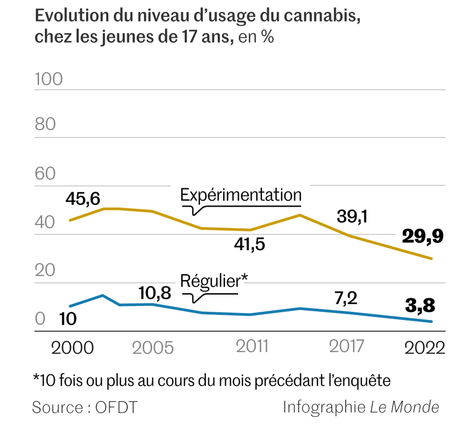 Les garçons et filles de 17 ans en France consomment moins de tabac, d ...