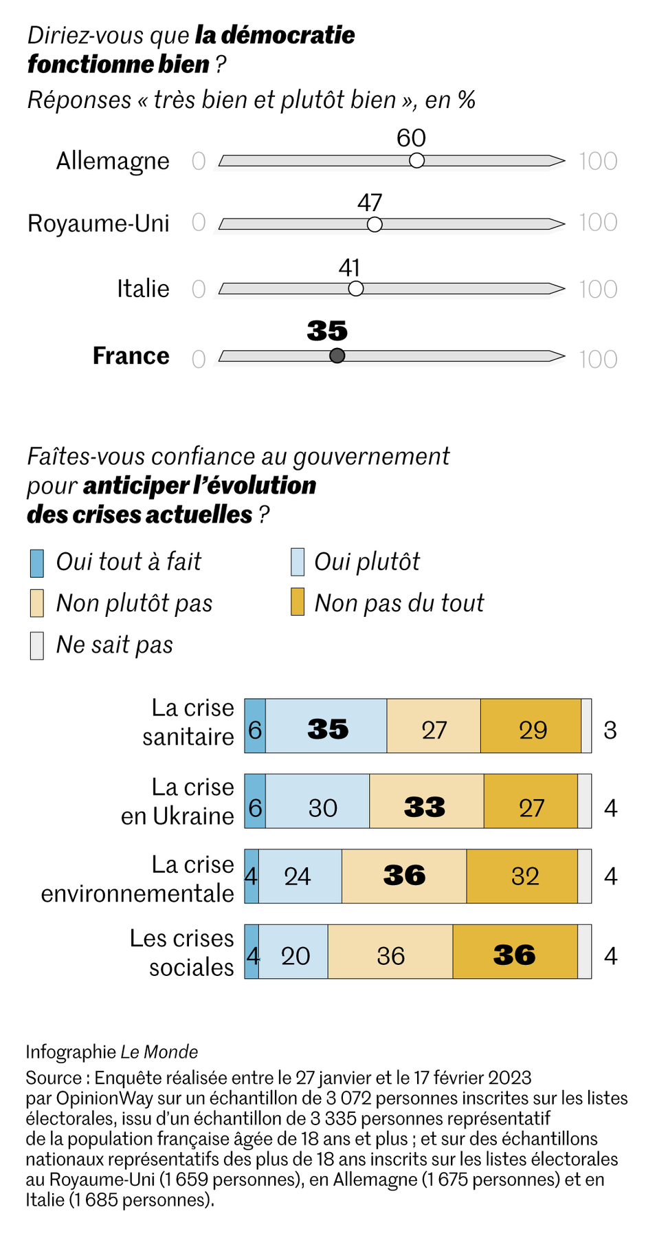 La défiance envers la politique fait son retour en France après la ...