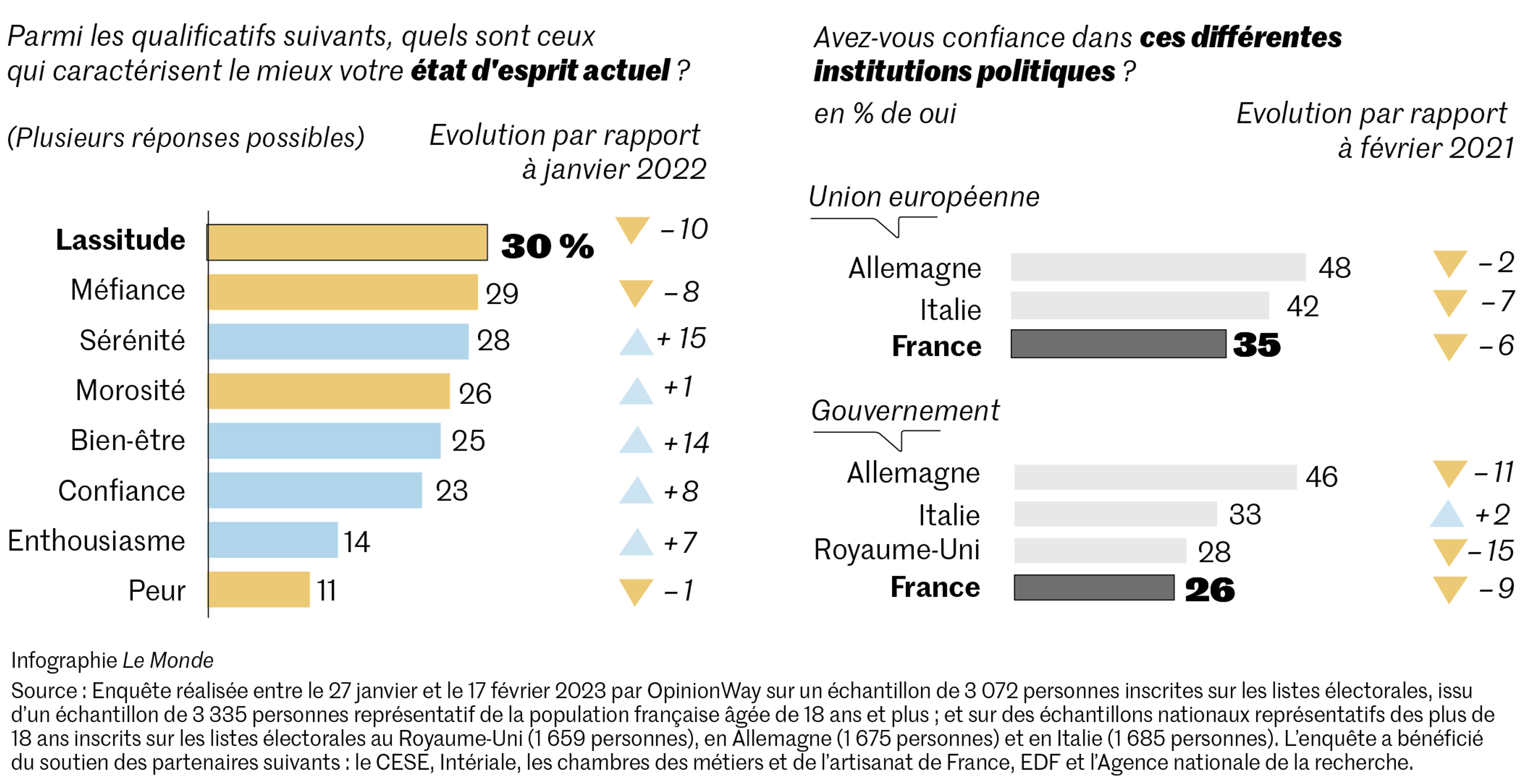 La défiance envers la politique fait son retour en France après la ...