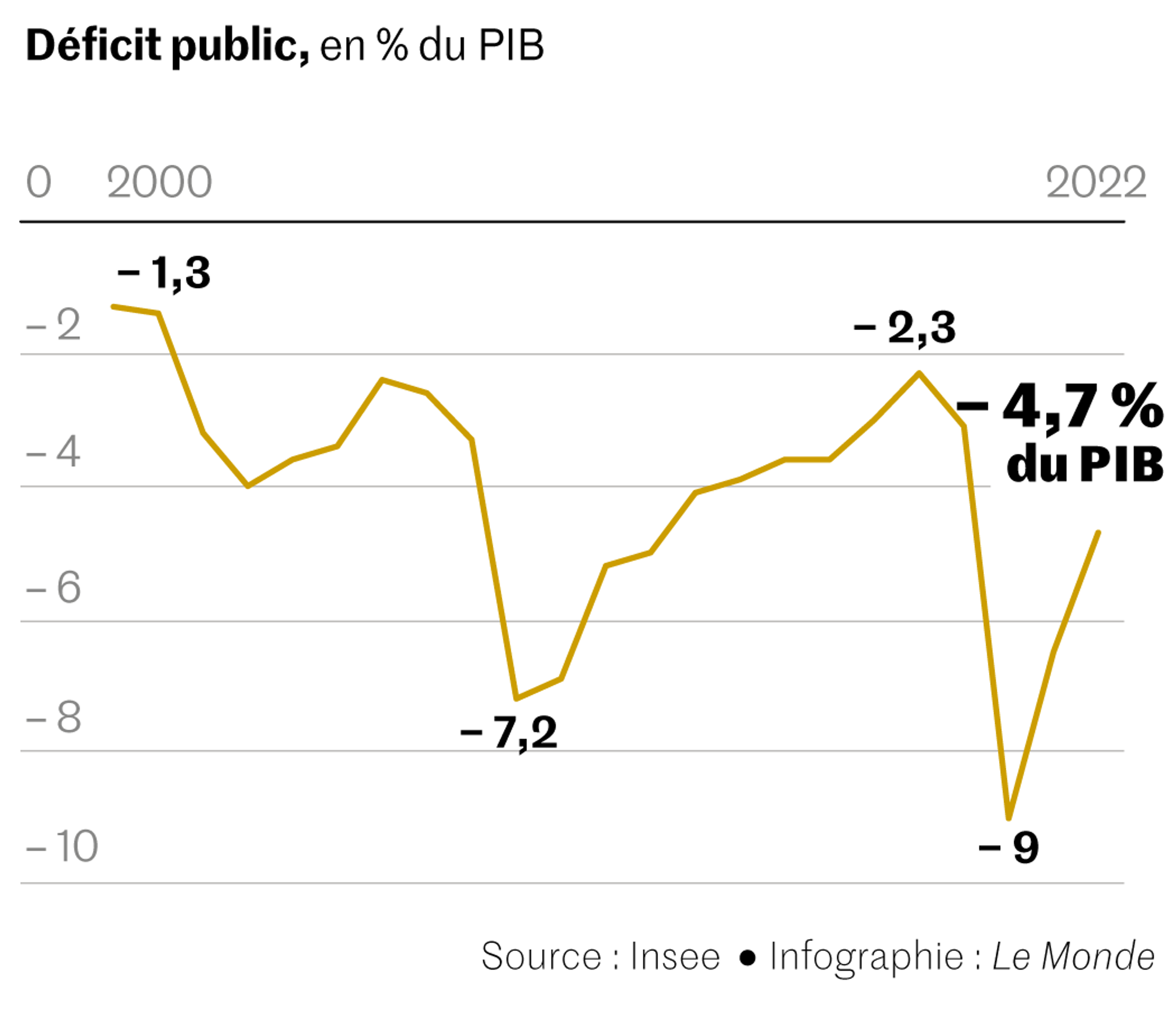 La dette française frôle les 3 000 milliards d’euros