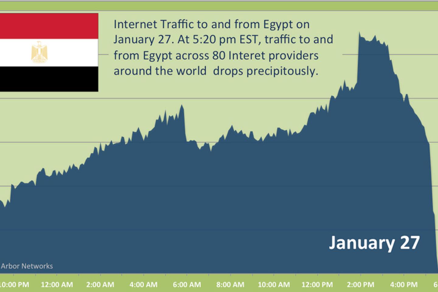 L'Egypte coupée d'Internet