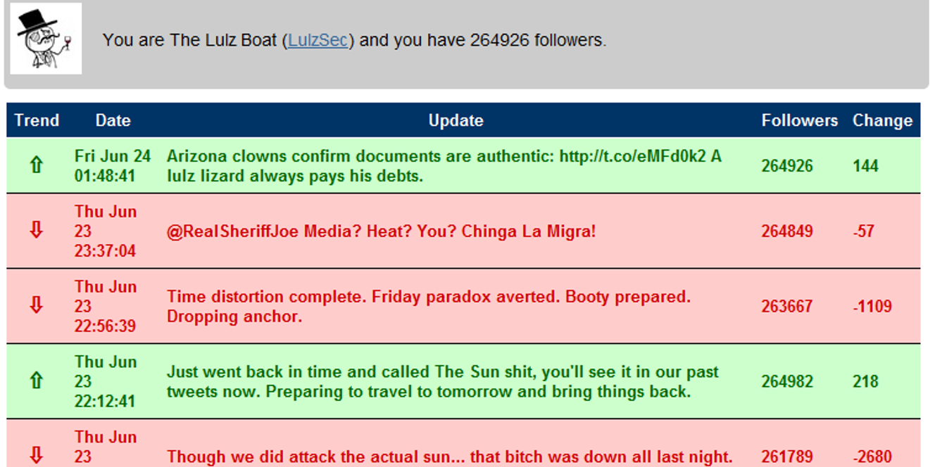 LulzSec, l'ascension éclair d'un groupe de pirates informatiques