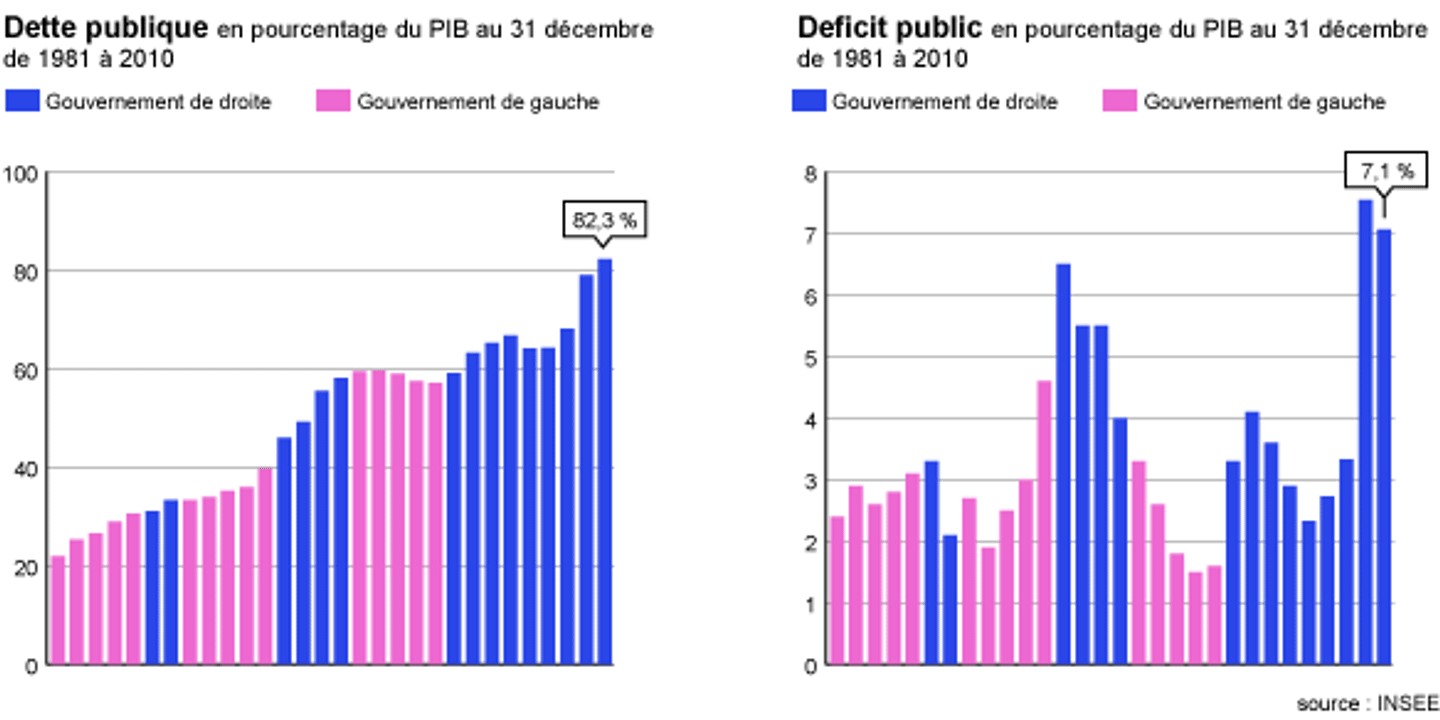 Le déficit public inquiète 82 % des Français
