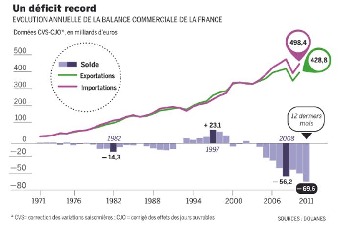 Les échanges commerciaux français n'ont jamais été aussi déséquilibrés