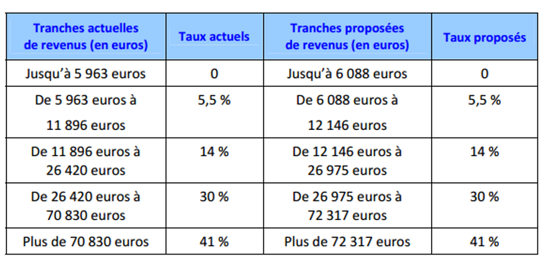 Tranche d'imposition à 75 % : ce que signifie la proposition de M. Hollande