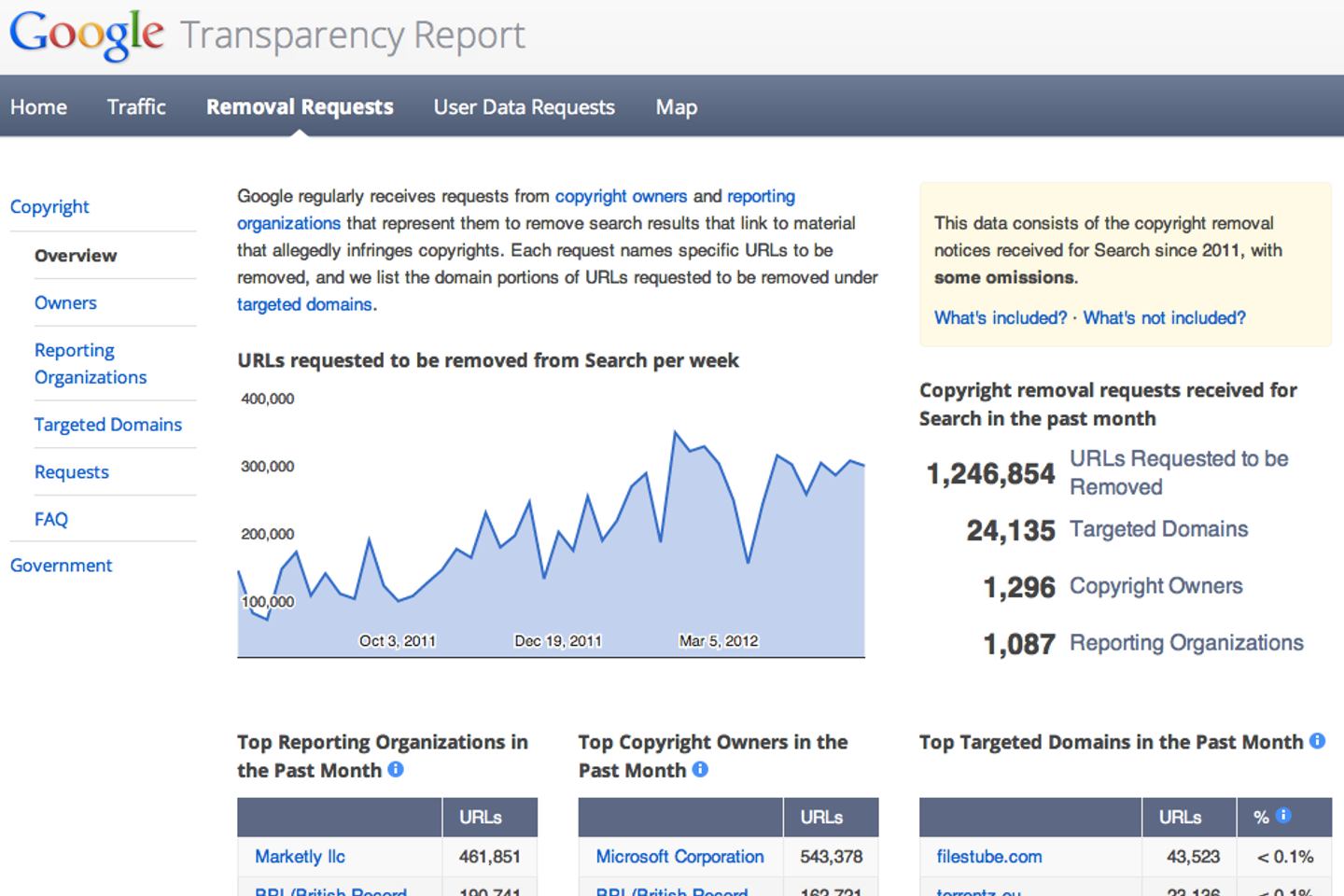 Google met à jour son "rapport de transparence"