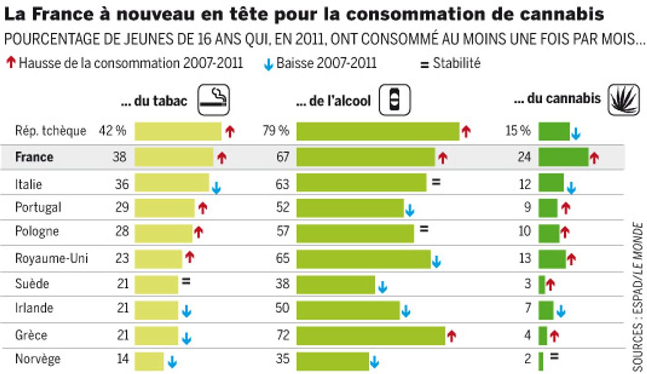 Drogues : l'échec des politiques répressives chez les jeunes