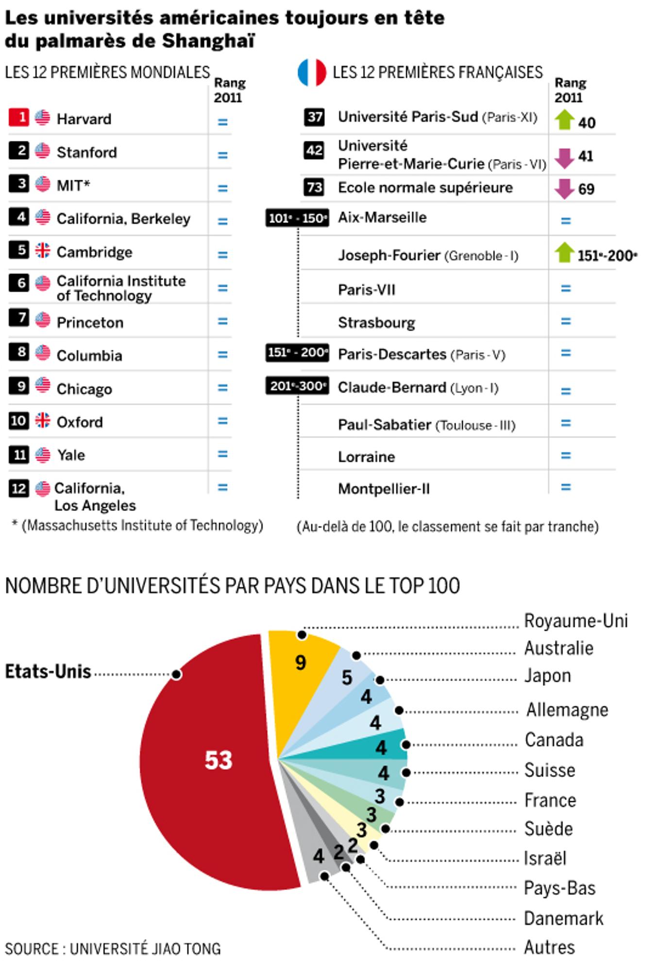 Trois Universités Françaises Dans Le Top 100 Du Classement De Shanghaï