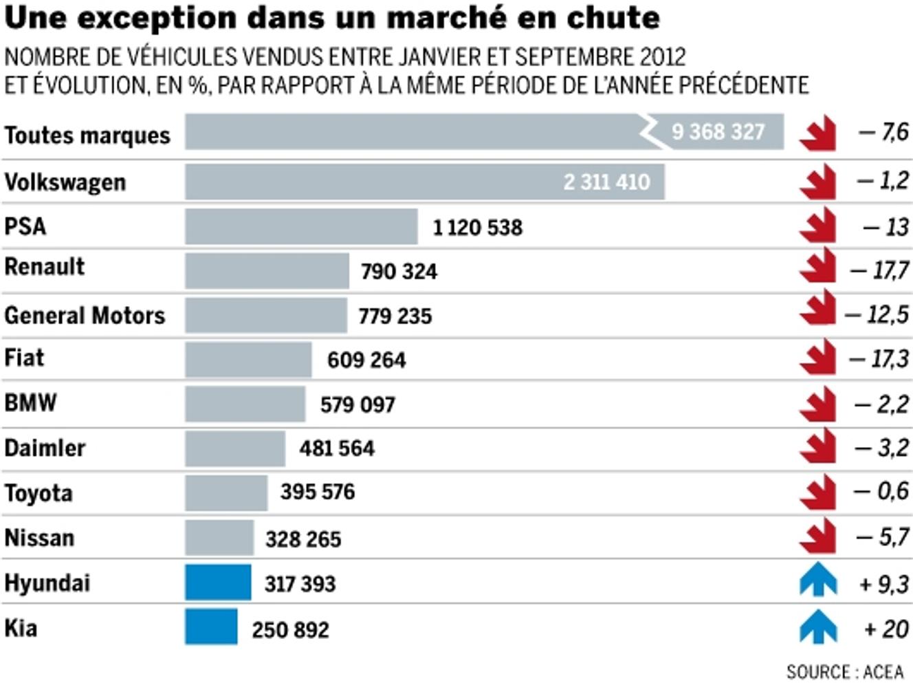 Hyundai et Kia défient la crise automobile européenne