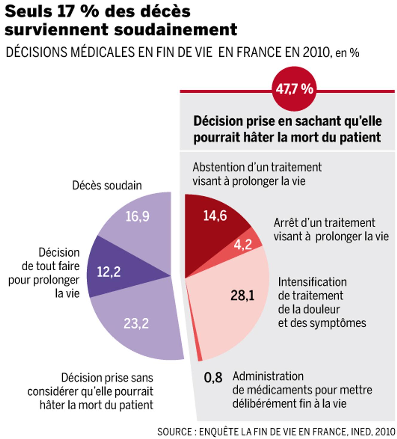 Fin de vie : les demandes d'euthanasie restent rares Fin de vie : les demandes d'euthanasie restent rares
