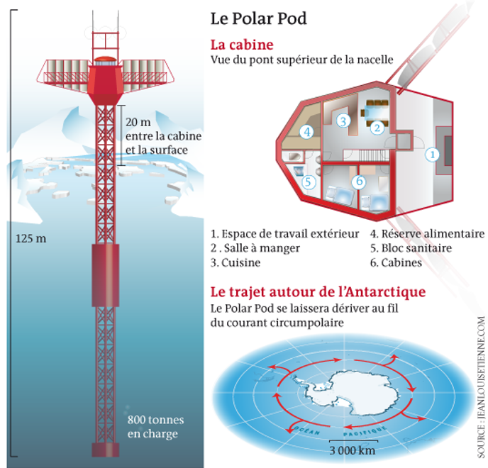 Le Polar Pod, vaisseau austral