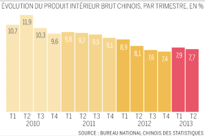 La Chine se résout à relancer, un peu, son économie