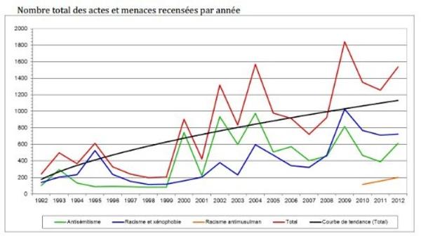Le racisme progresse-t-il en France