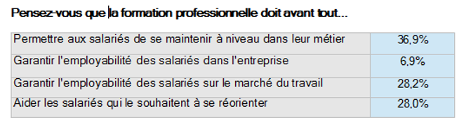 Qu'attendent les salariés de la formation professionnelle