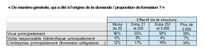 Qu'attendent les salariés de la formation professionnelle