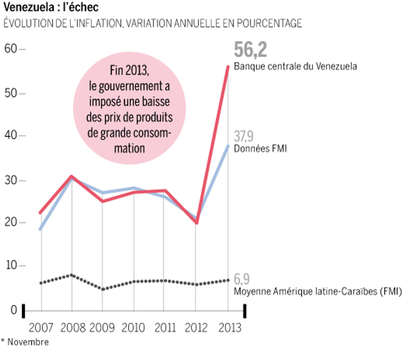Le Venezuela, champion mondial de l'inflation en 2013