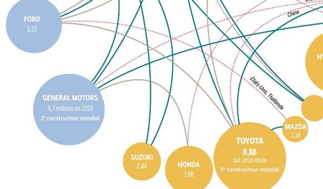 Automobile : Toyota et Renault-Nissan battent des records