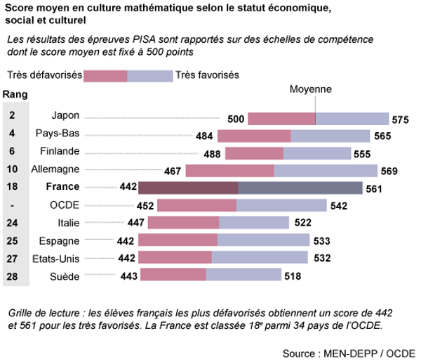Classement PISA : rien ne va plus à l'école