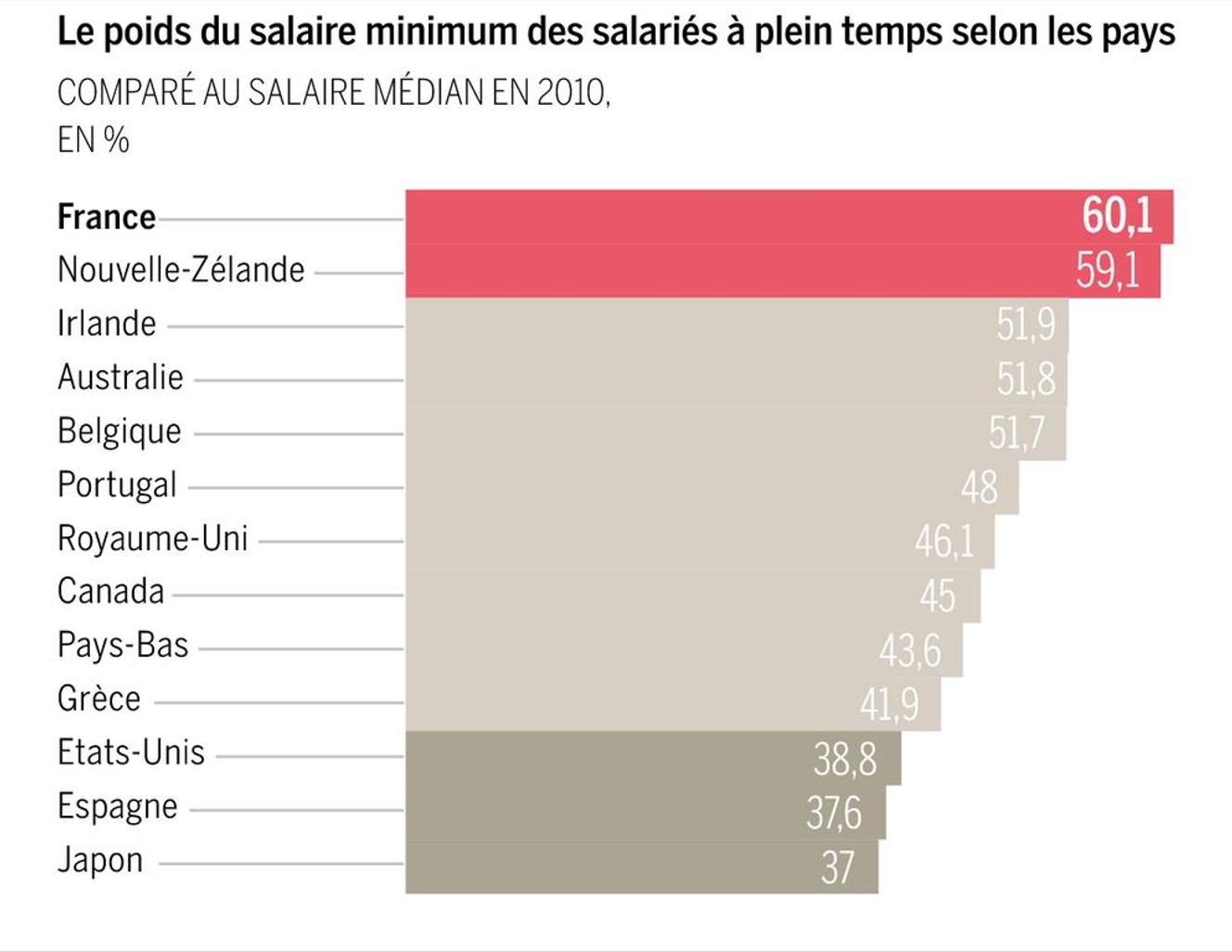 Pourquoi le salaire minimum s'impose