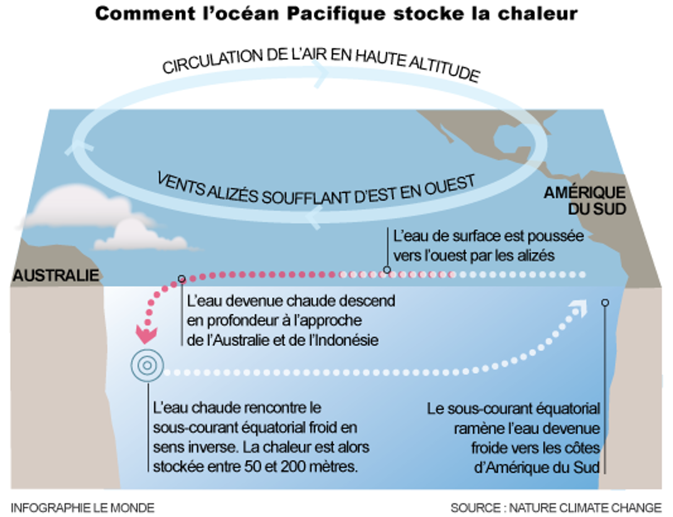 Les alizés du Pacifique, clés de la « pause » du réchauffement