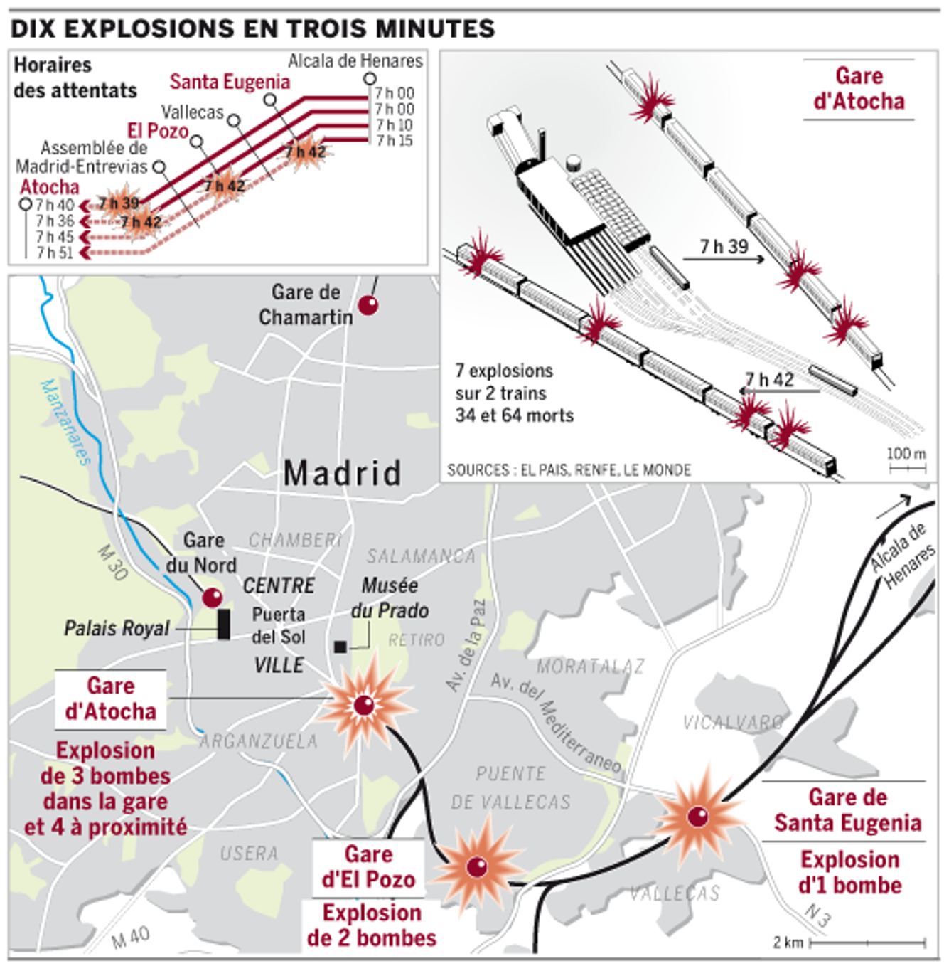 Une série d'attentats frappe Madrid et fait plus de cent morts