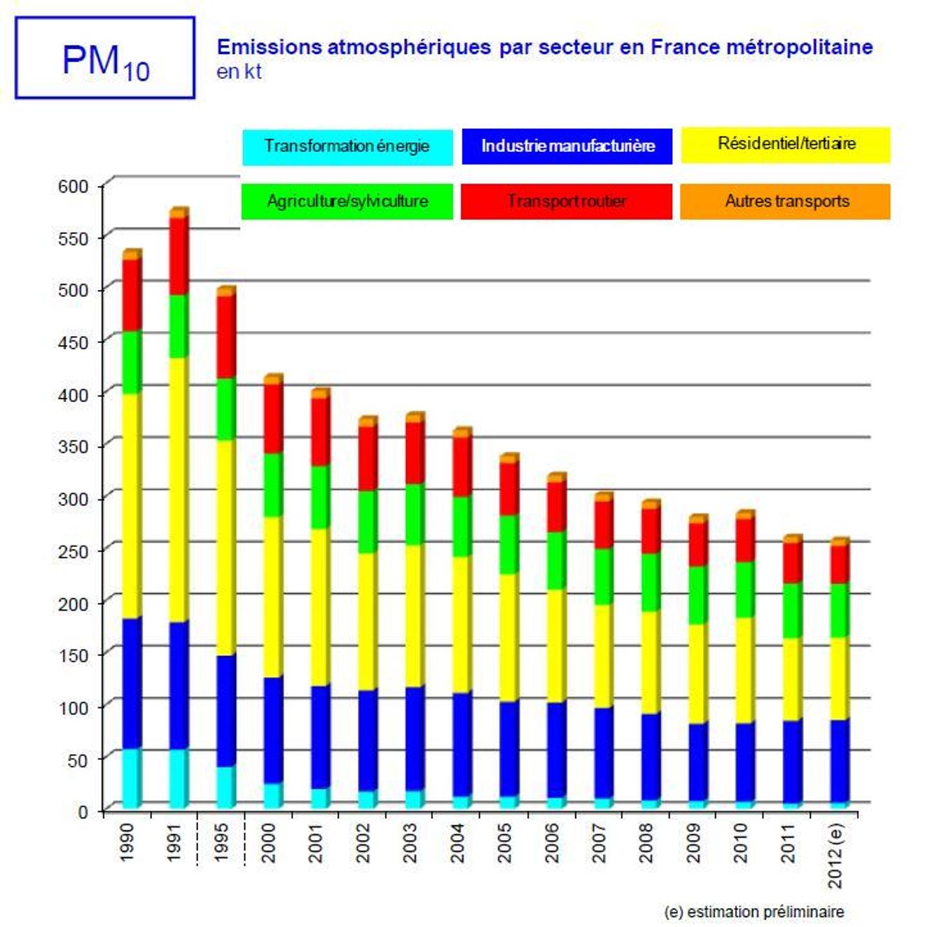 Tout comprendre à la pollution de l'air aux particules fines