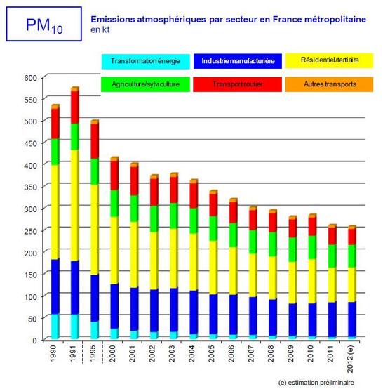 Tout comprendre à la pollution de l'air aux particules fines
