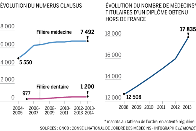 Santé : l’Europe fait exploser le numerus clausus