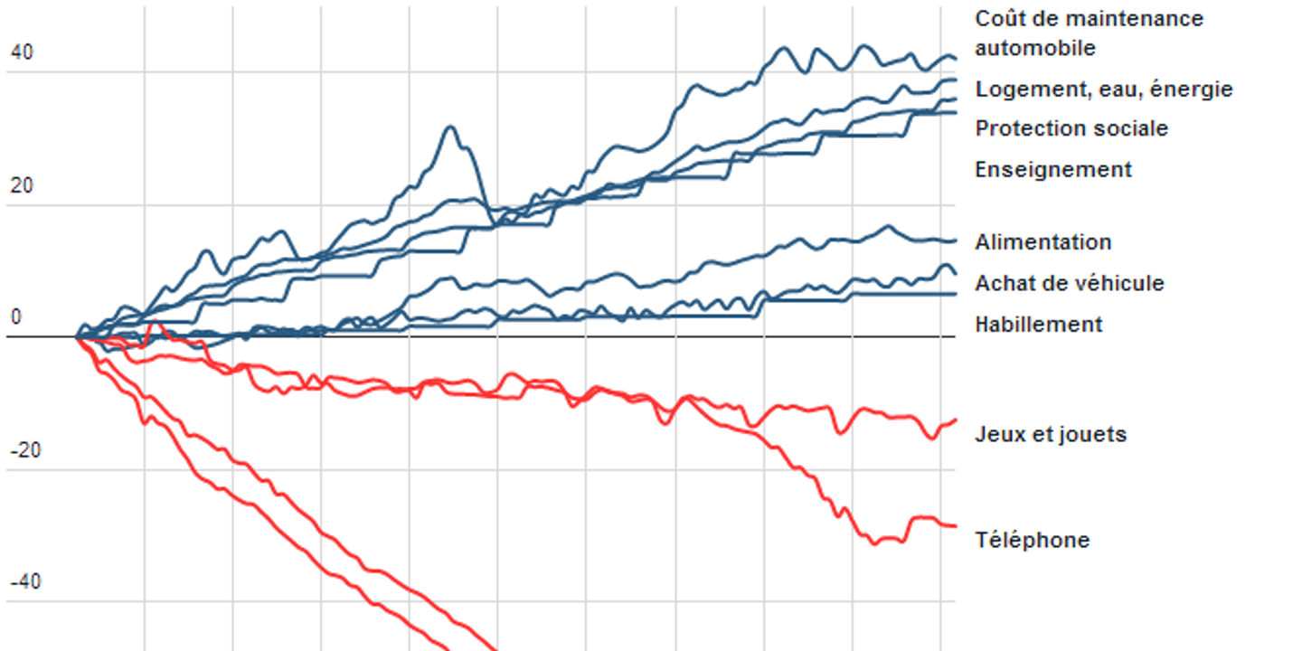 En dix ans, quels prix ont le plus augmenté