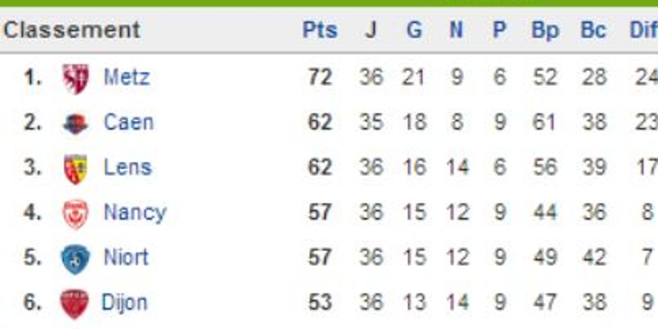 Le FC Metz sacré champion de Ligue 2