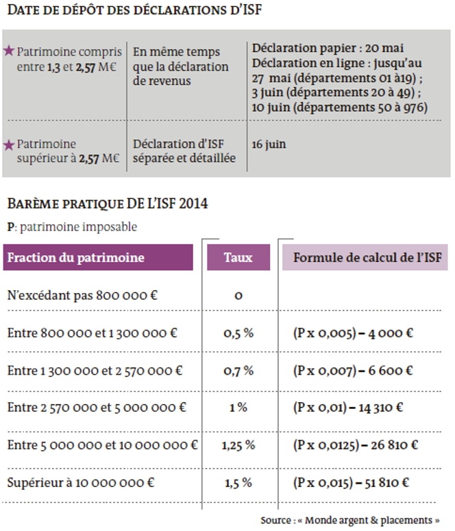 Dernier jour pour déposer votre déclaration d'ISF