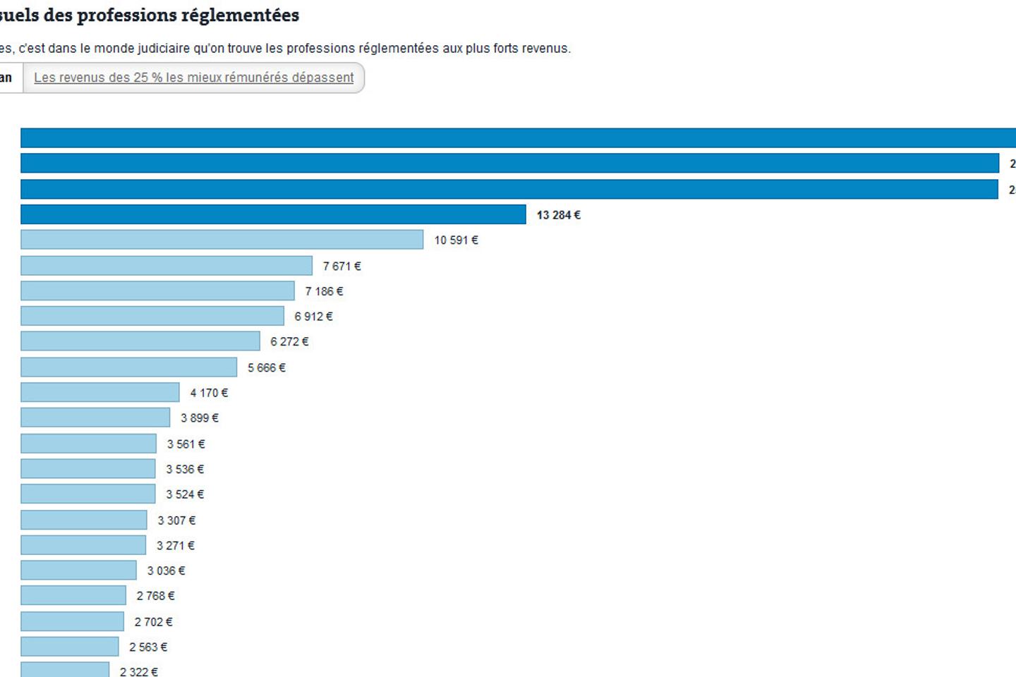 Professions réglementées : le palmarès des plus grosses rémunérations