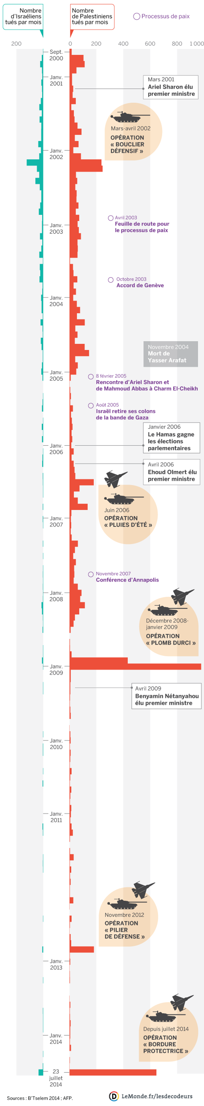 Conflit israélo-palestinien : les morts depuis septembre 2000 Conflit israélo-palestinien : les morts depuis septembre 2000