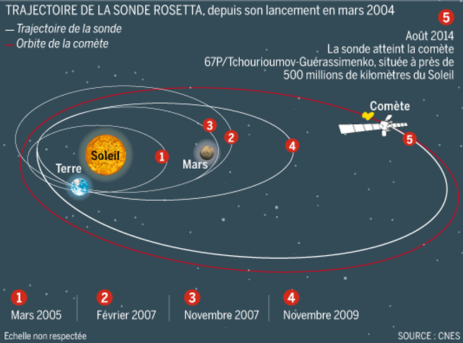 trajectoire rosetta
