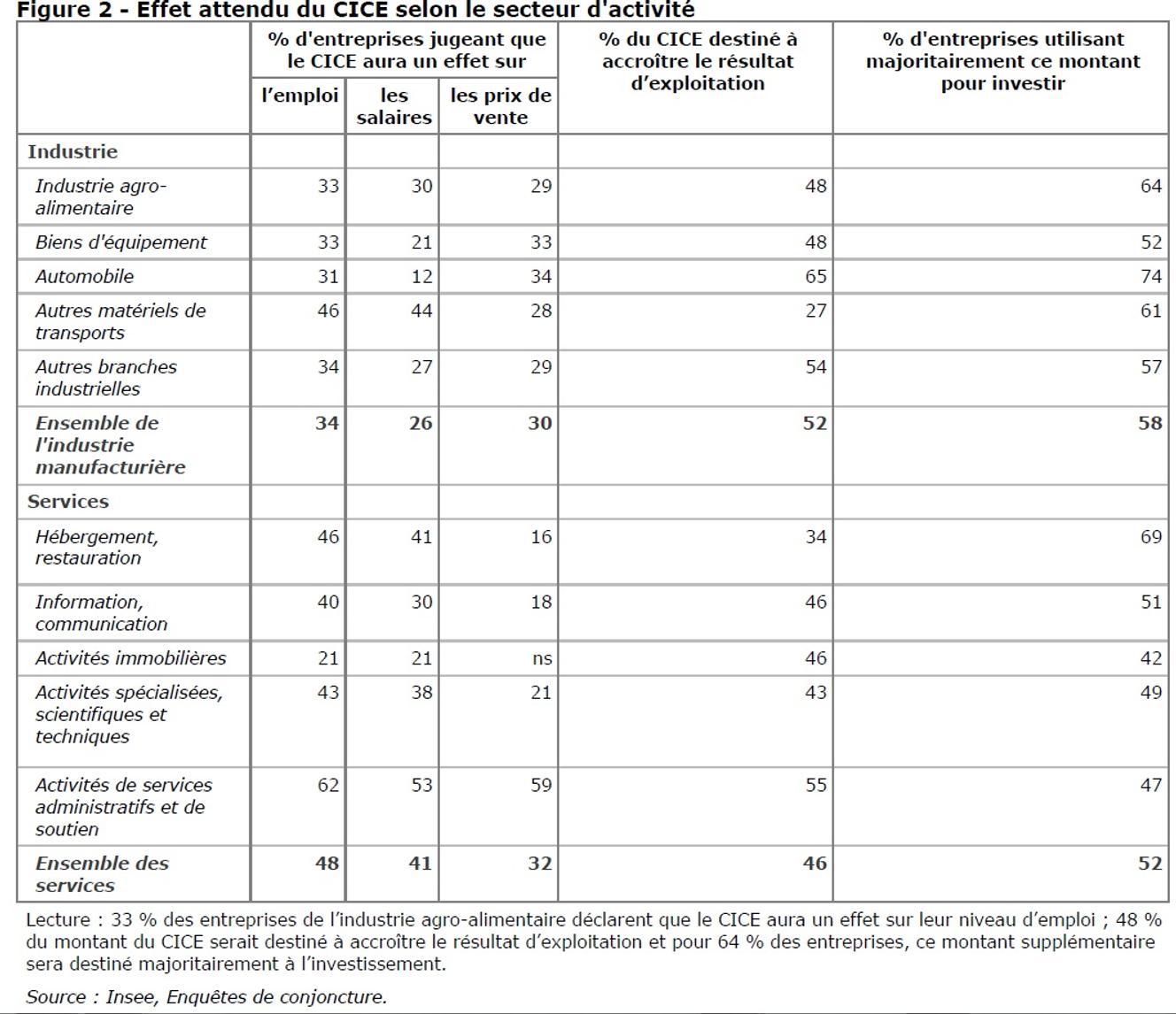 Les entreprises veulent utiliser le CICE pour investir