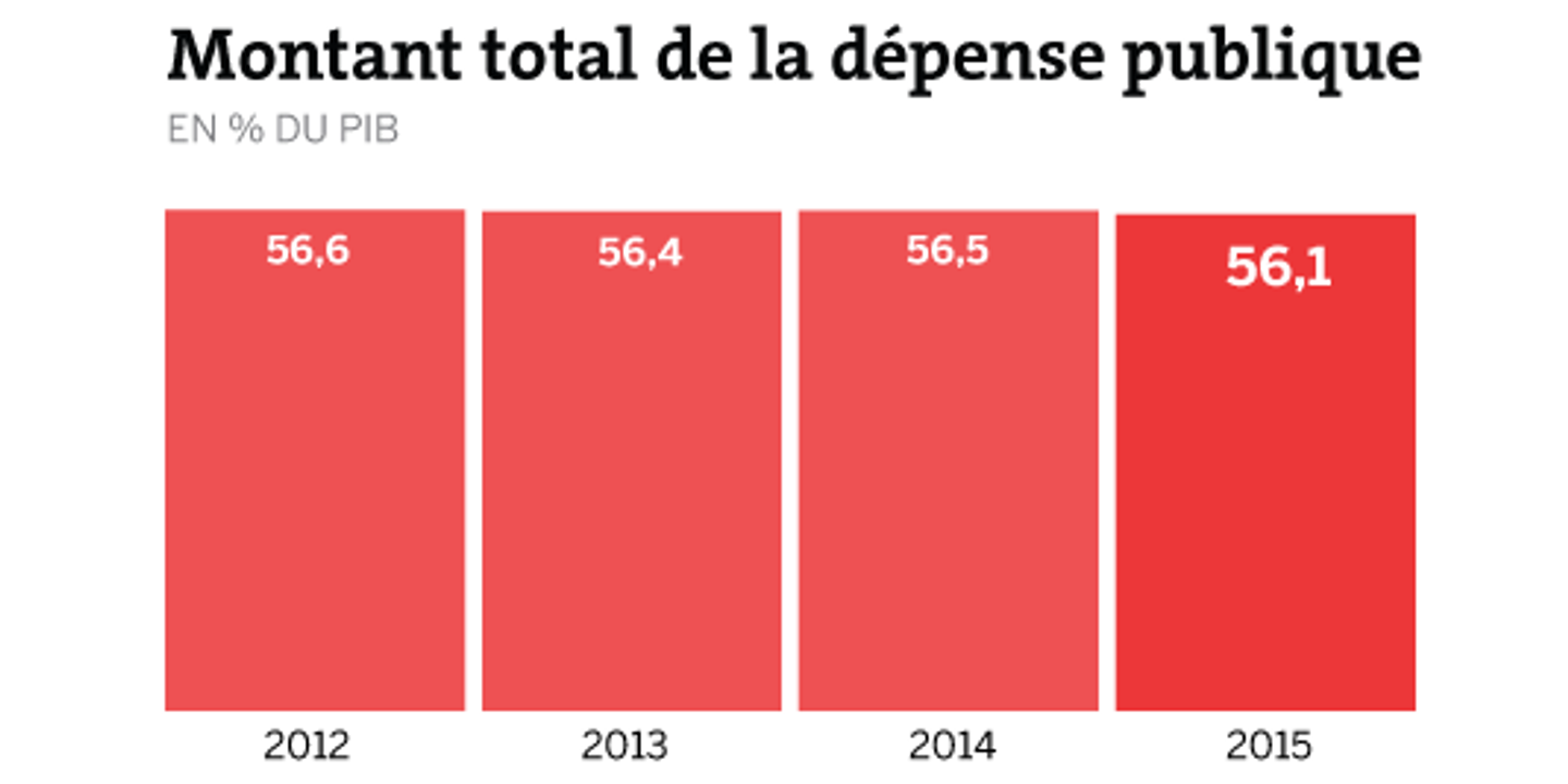 Budget 2015 : impôts et dépense publique en légère baisse