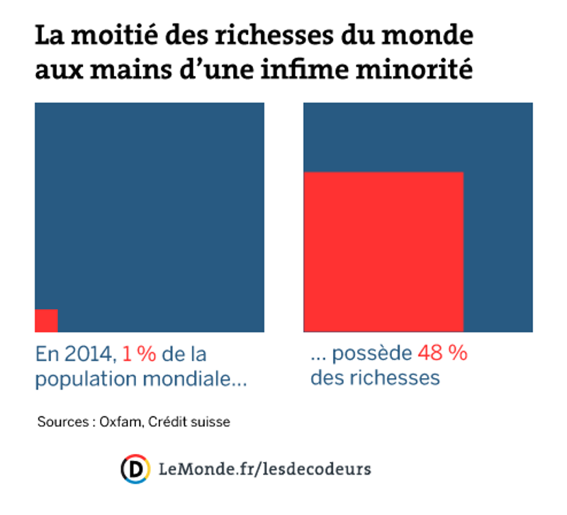 Les 1 % les plus fortunés posséderont bientôt la moitié de la richesse ...