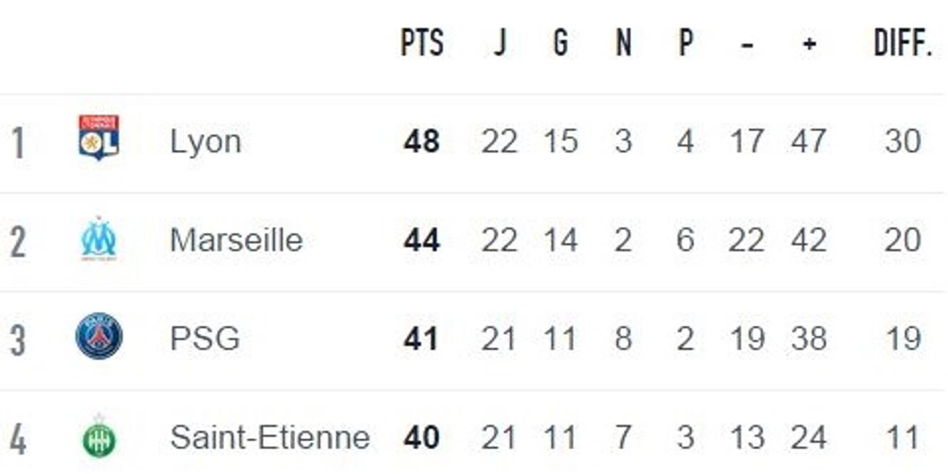 Ligue 1 : Lyon, intraitable