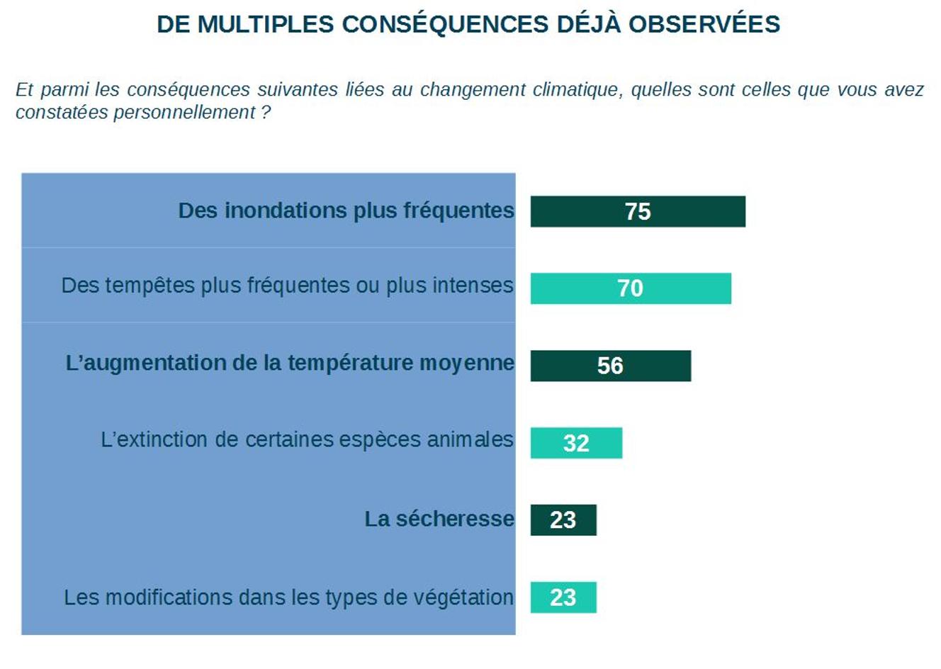 Changement climatique : des solutions existent, selon 9 Français sur 10