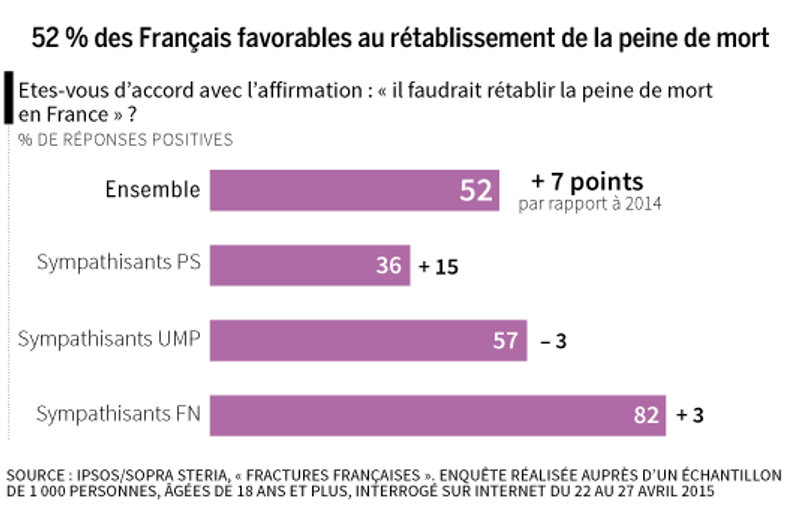 52 % des Français sont favorables au retour de la peine de mort