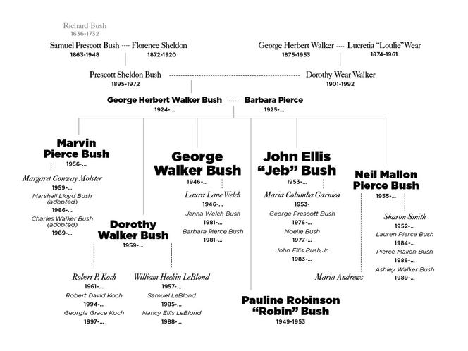 Il était une fois les Bush