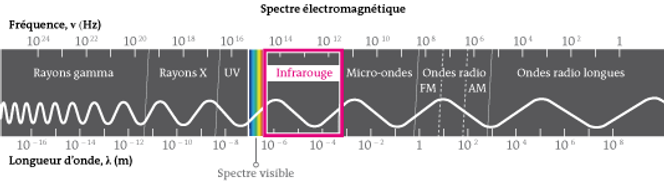 L’infrarouge au rayon des indispensables