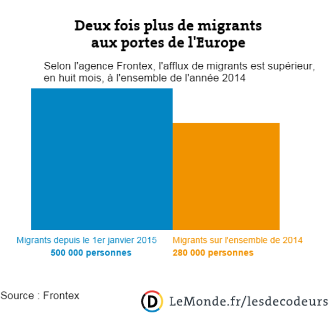 Un Nombre Record De Réfugiés Et De Migrants Aux Frontières De Leurope