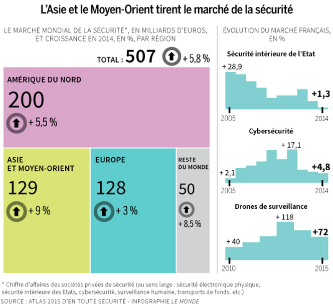 Face aux menaces, le marché de la sécurité se transforme