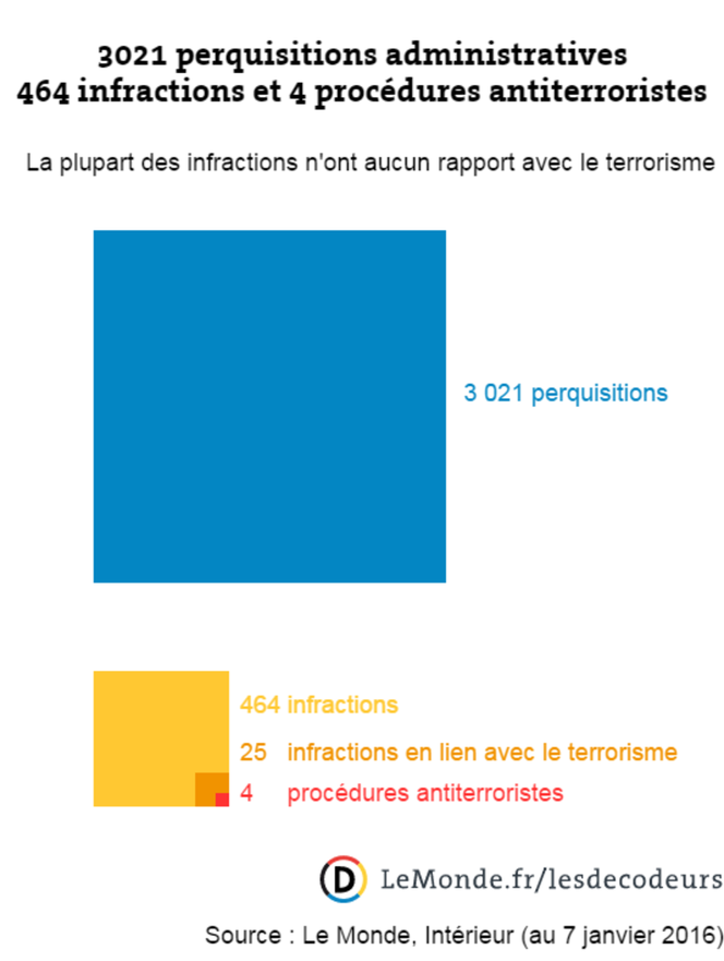 Etat d’urgence : les perquisitions en chute libre